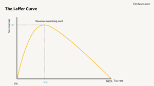 Ibnu Khaldun dan Kurva Laffer - Dunia Santri