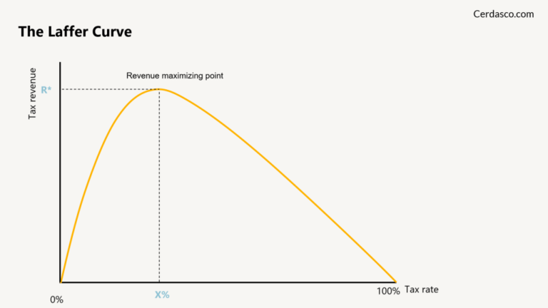 Ibnu Khaldun dan Kurva Laffer - Dunia Santri